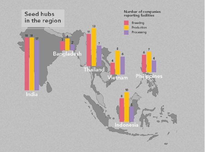 New study identifies India as major seed hub in Asia - Agriculture Post